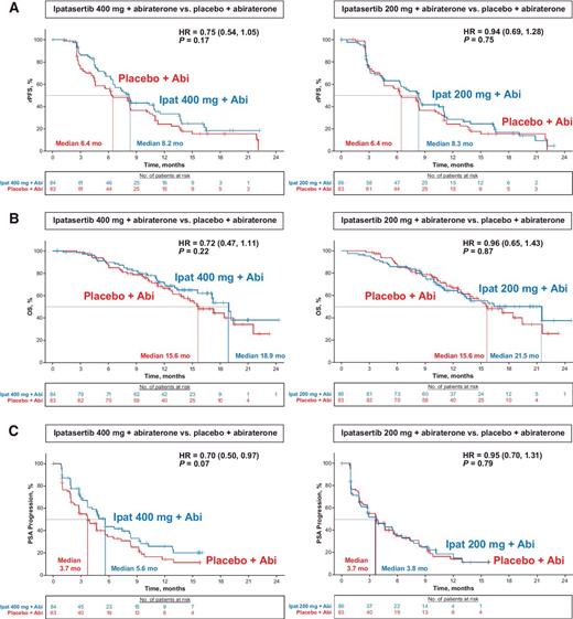 Randomized Phase II Study Evaluating Akt Blockade with Ipatasertib, in ...