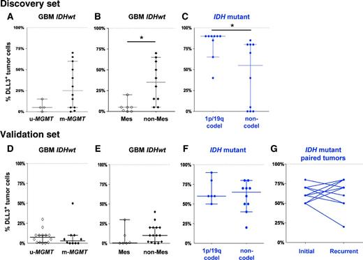 Cell Surface Notch Ligand DLL3 is a Therapeutic Target in Isocitrate ...
