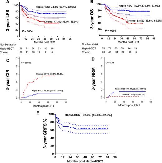 Myeloablative Haploidentical Transplantation Is Superior to ...