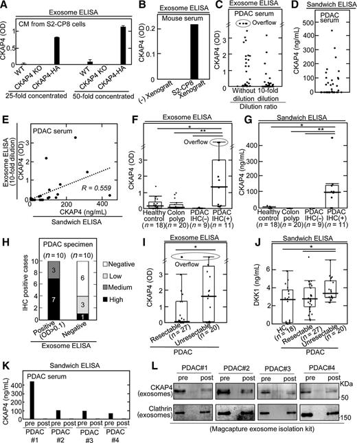 CKAP4, a DKK1 Receptor, Is a Biomarker in Exosomes Derived from ...