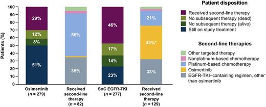 Postprogression Outcomes for Osimertinib versus Standard-of-Care EGFR-TKI in Patients with ...
