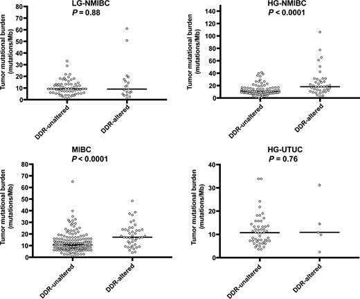 Mutational Analysis of 472 Urothelial Carcinoma Across Grades and ...