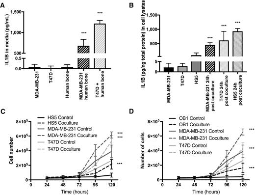 Endogenous Production of IL1B by Breast Cancer Cells Drives Metastasis ...