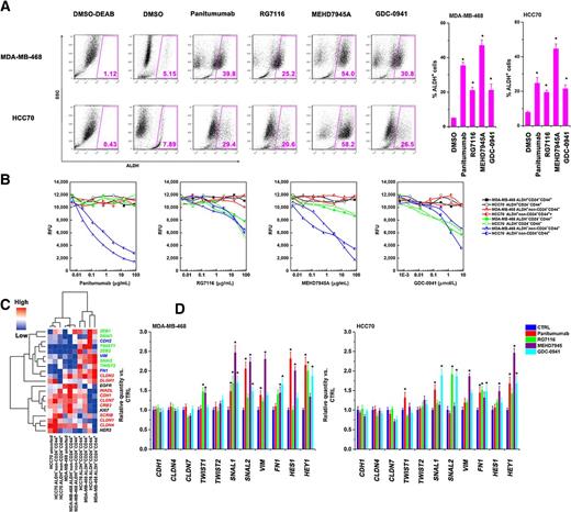 EGFR/Notch Antagonists Enhance the Response to Inhibitors of the PI3K ...