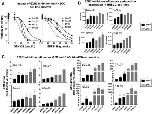 Targeting EZH2 Enhances Antigen Presentation, Antitumor Immunity, and ...