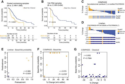 Purity Independent Subtyping of Tumors (PurIST), A Clinically Robust ...
