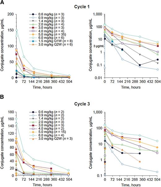 First-in-Human Phase I Study of ABBV-838, an Antibody–Drug Conjugate ...