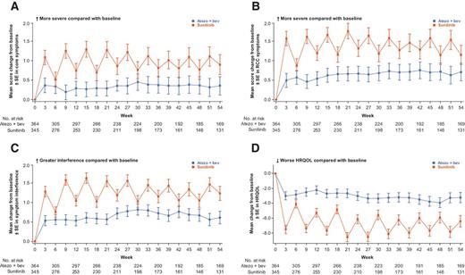 Patient-Reported Outcomes from the Phase III Randomized IMmotion151 ...