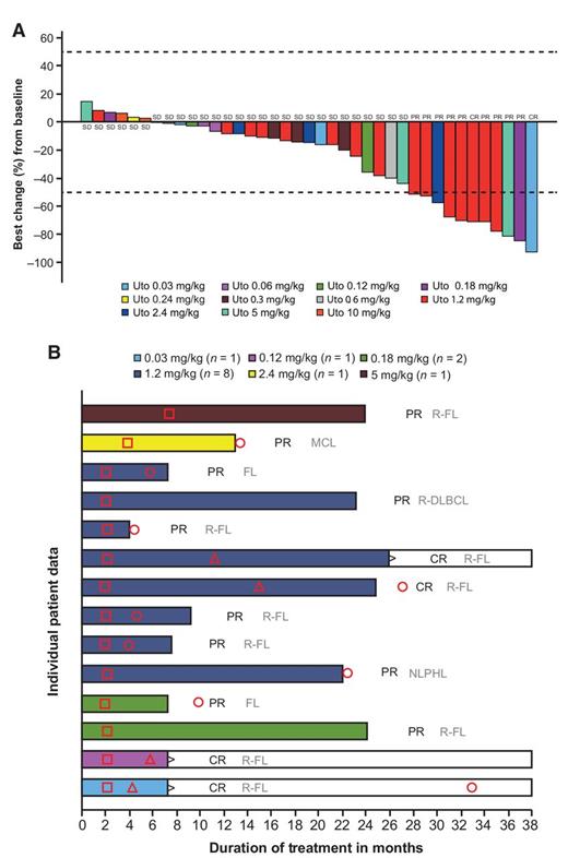 First-in-Human Study of Utomilumab, a 4-1BB/CD137 Agonist, in ...