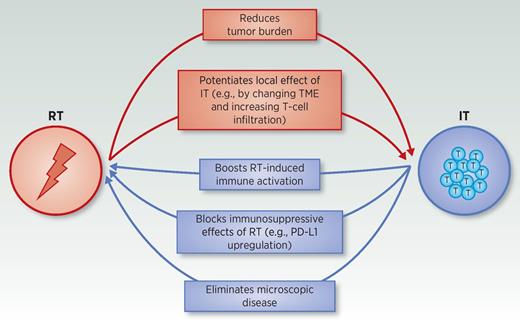 Radiotherapy and Immunotherapy for Cancer: From “Systemic” to ...