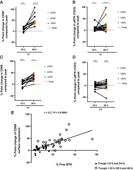 Pharmacodynamic Analysis of BTK Inhibition in Patients with Chronic ...