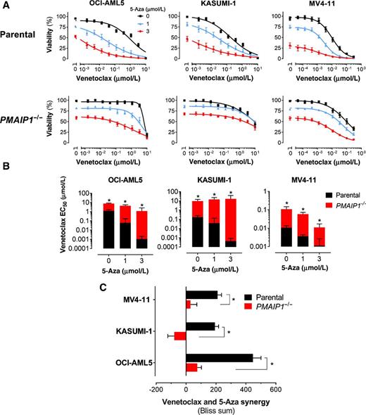 5-Azacitidine Induces NOXA to Prime AML Cells for Venetoclax-Mediated ...