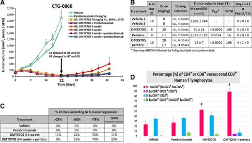 OMTX705, a Novel FAP-Targeting ADC Demonstrates Activity in ...