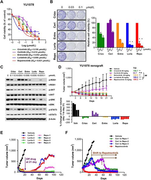 Repotrectinib Exhibits Potent Antitumor Activity in Treatment-Naïve and ...