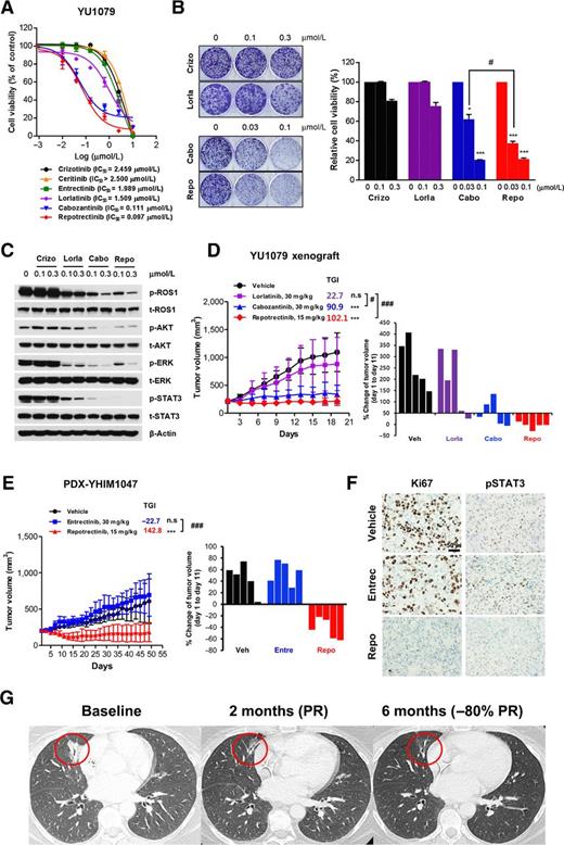 Repotrectinib Exhibits Potent Antitumor Activity in Treatment-Naïve and ...