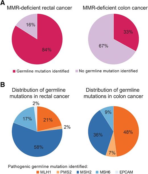 Mismatch Repair–Deficient Rectal Cancer and Resistance to Neoadjuvant ...