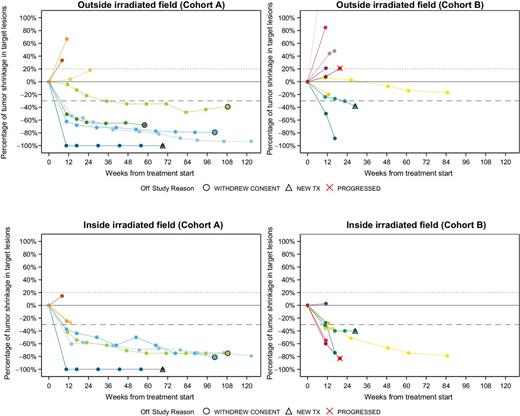 A Prospective, Phase 1 Trial of Nivolumab, Ipilimumab, and Radiotherapy ...