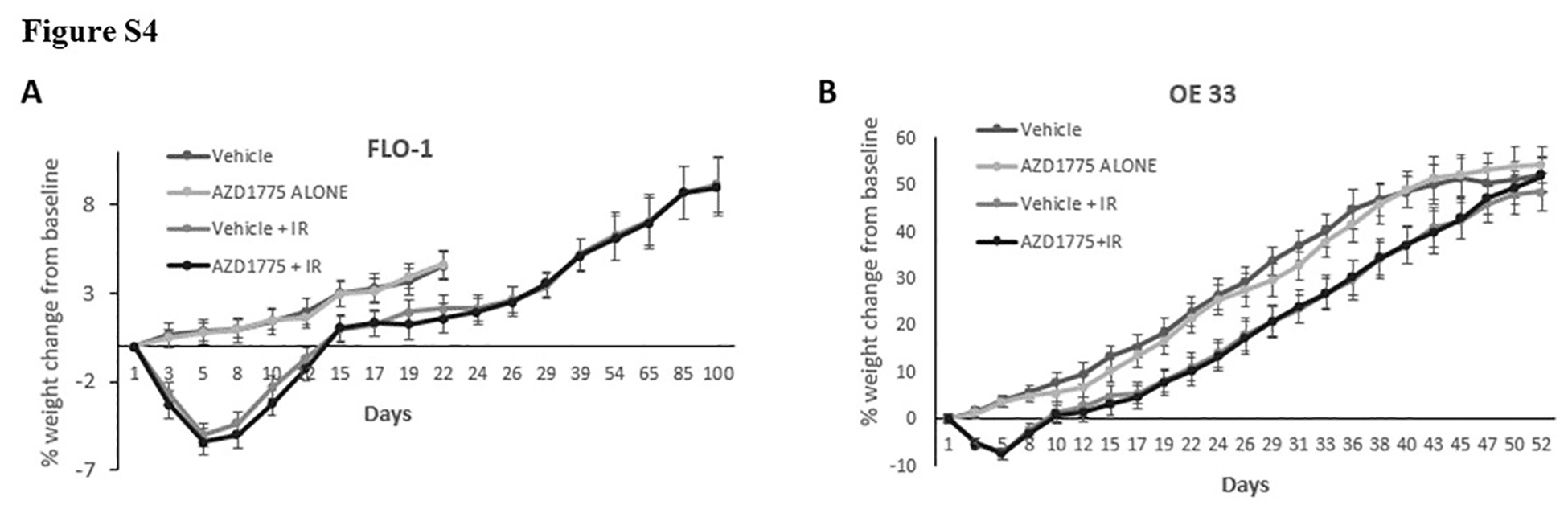 Wee1 Kinase Inhibitor AZD1775 Effectively Sensitizes Esophageal Cancer ...