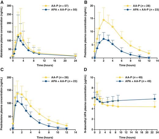Pharmacokinetics, Safety, and Antitumor Effect of Apalutamide with ...