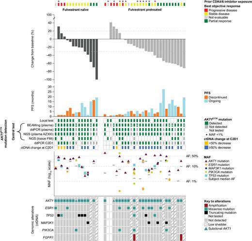 Capivasertib, an AKT Kinase Inhibitor, as Monotherapy or in Combination ...