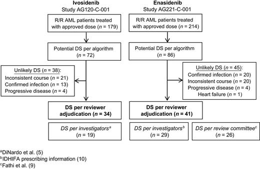 Differentiation Syndrome with Ivosidenib and Enasidenib Treatment in ...