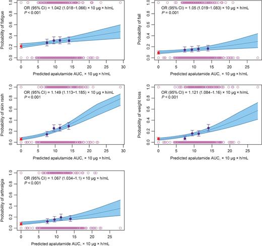 Efficacy and Safety Exposure–Response Relationships of Apalutamide in ...