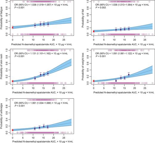 Efficacy and Safety Exposure–Response Relationships of Apalutamide in ...