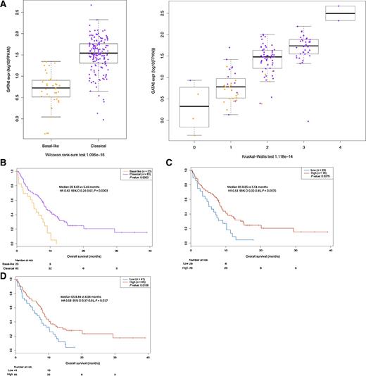 GATA6 Expression Distinguishes Classical and Basal-like Subtypes in ...