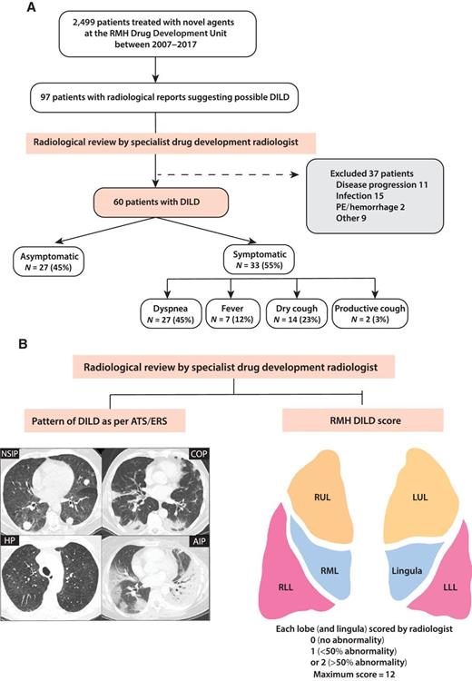 Radiological Patterns of Drug-induced Interstitial Lung Disease (DILD ...