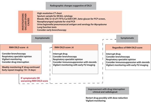 Radiological Patterns of Drug-induced Interstitial Lung Disease (DILD ...