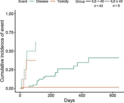 Tumor Microenvironment Composition and Severe Cytokine Release Syndrome ...