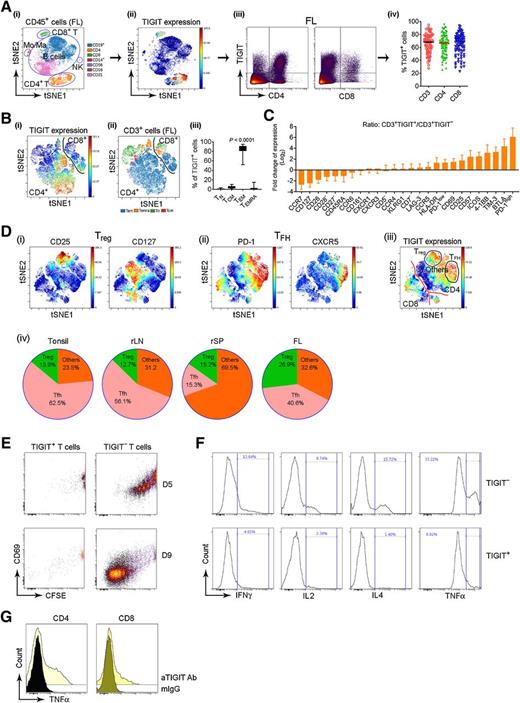 TIGIT Expression Is Associated with T-cell Suppression and Exhaustion ...