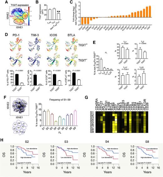 TIGIT Expression Is Associated with T-cell Suppression and Exhaustion ...