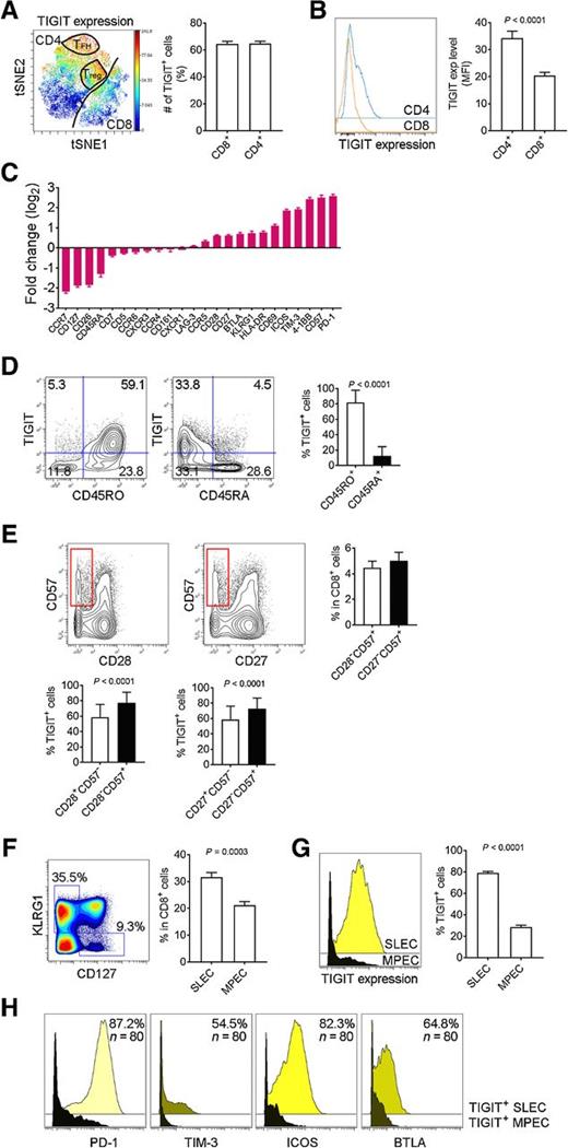 TIGIT Expression Is Associated with T-cell Suppression and Exhaustion ...