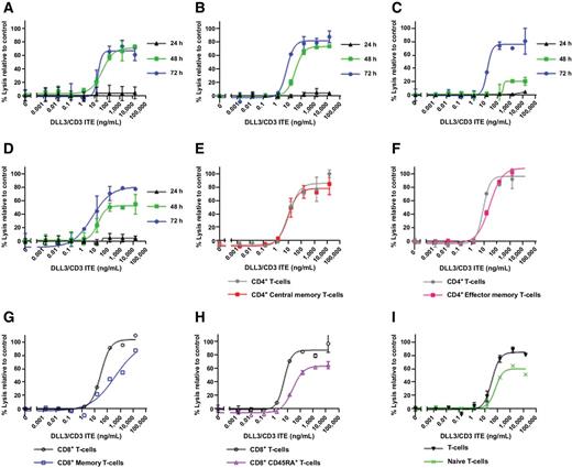 A Bispecific DLL3/CD3 IgG-Like T-Cell Engaging Antibody Induces ...