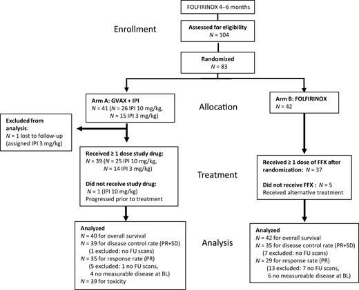 A Phase II Study of Allogeneic GM-CSF–Transfected Pancreatic Tumor ...