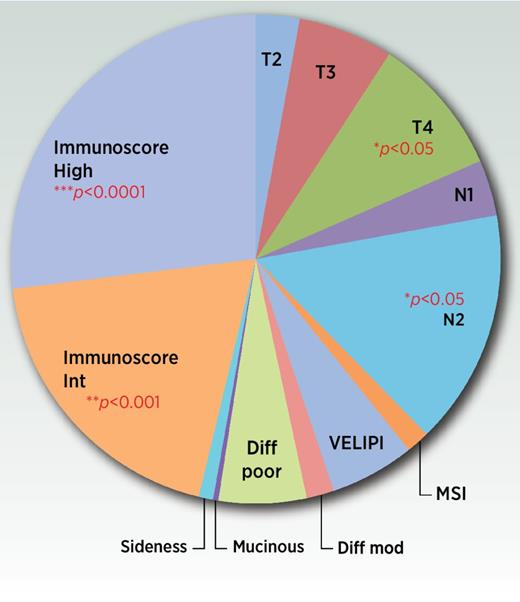 The Immunoscore: Colon Cancer and Beyond | Clinical Cancer Research ...