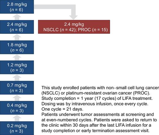 Phase Ia Study of Anti-NaPi2b Antibody–Drug Conjugate Lifastuzumab ...
