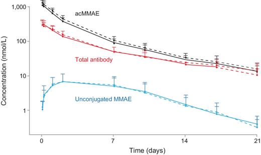 Phase Ia Study of Anti-NaPi2b Antibody–Drug Conjugate Lifastuzumab ...