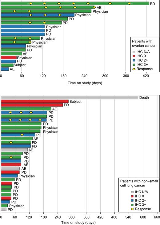 Phase Ia Study of Anti-NaPi2b Antibody–Drug Conjugate Lifastuzumab ...