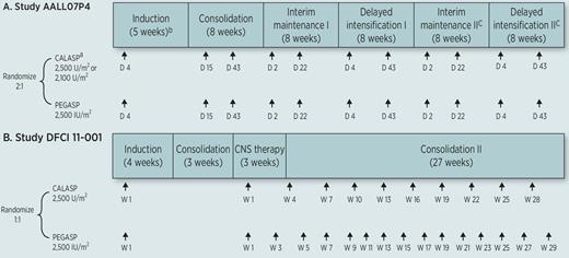 FDA Approval Summary: Calaspargase Pegol-mknl For Treatment of Acute ...