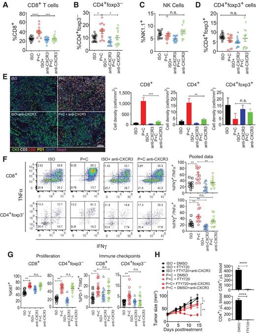 Macrophage-Derived CXCL9 and CXCL10 Are Required for Antitumor Immune ...