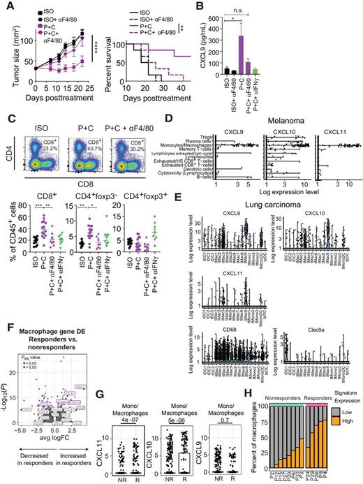 Macrophage-Derived CXCL9 and CXCL10 Are Required for Antitumor Immune ...