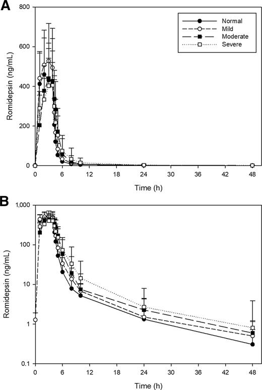 Phase I and Pharmacokinetic Study of Romidepsin in Patients with Cancer ...