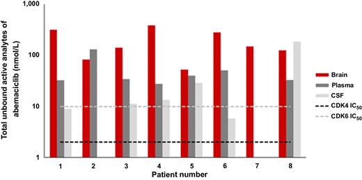 A Phase II Study of Abemaciclib in Patients with Brain Metastases ...