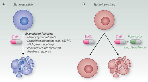 Statins as Anticancer Agents in the Era of Precision Medicine ...