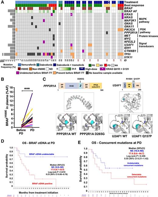 Circulating Tumor DNA Genomics Reveal Potential Mechanisms of ...