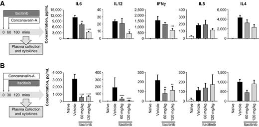 Itacitinib (INCB039110), a JAK1 Inhibitor, Reduces Cytokines Associated ...