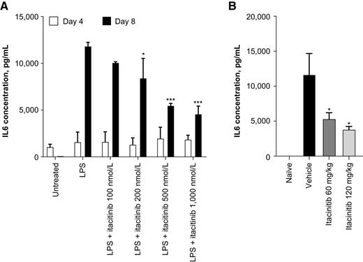 Itacitinib (INCB039110), a JAK1 Inhibitor, Reduces Cytokines Associated ...