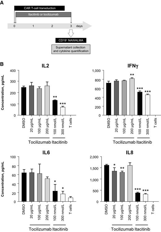 Itacitinib (INCB039110), a JAK1 Inhibitor, Reduces Cytokines Associated ...